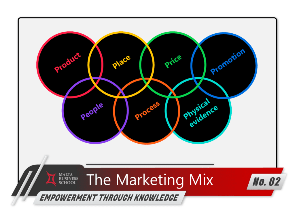 Empowerment Through KnowledgeNo.02: The Marketing Mix - Malta Business ...