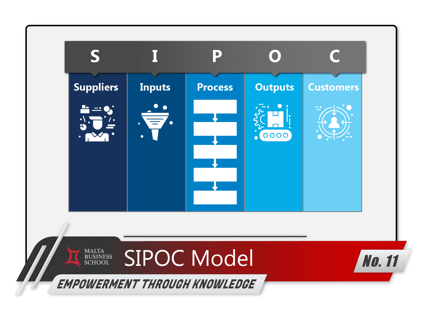 Empowerment Through KnowledgeNo.11: SIPOC Model - Malta Business School