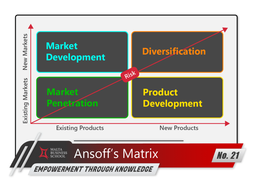 Empowerment Through KnowledgeNo.21: Ansoff's Matrix - Malta Business School
