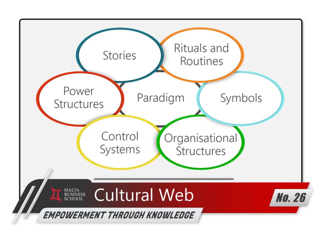 Empowerment Through KnowledgeNo.26: Cultural Web - Malta Business School