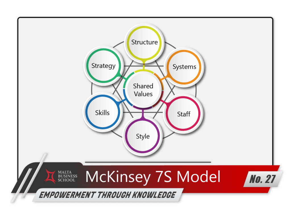 Empowerment Through KnowledgeNo.27: McKinsey 7S Model - Malta Business ...