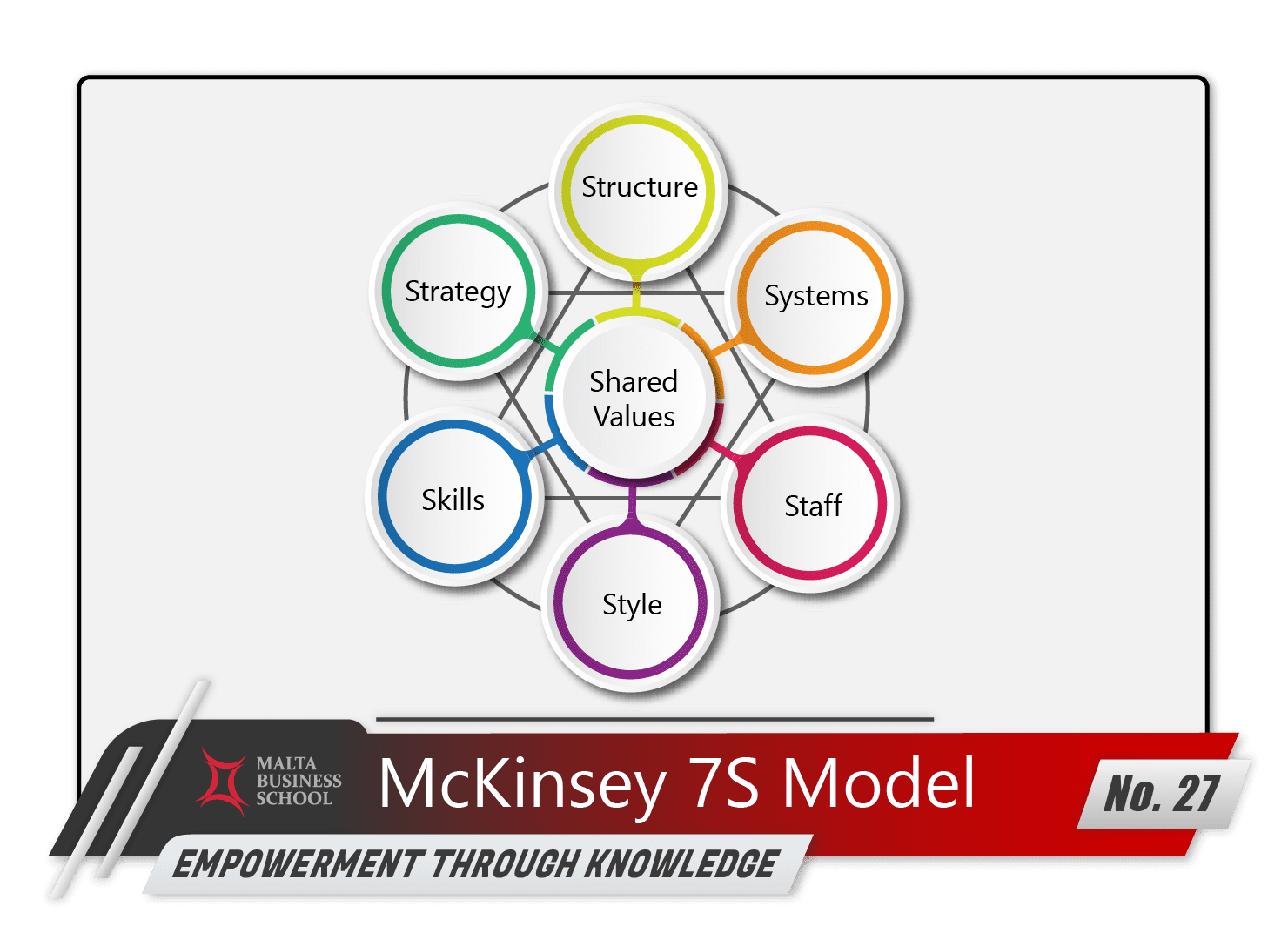 Empowerment Through KnowledgeNo.27: McKinsey 7S Model - Malta Business ...