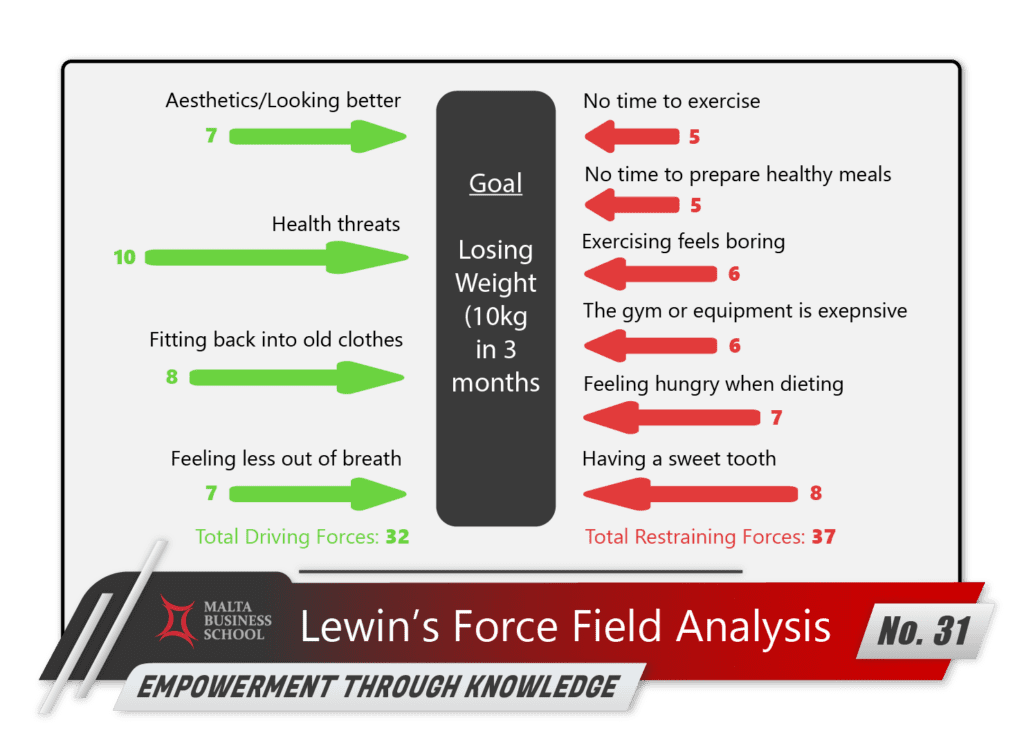Empowerment Through KnowledgeNo.31: Lewin's Force Field Analysis ...