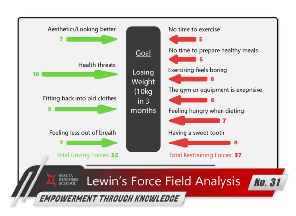 Empowerment Through KnowledgeNo.31: Lewin's Force Field Analysis ...
